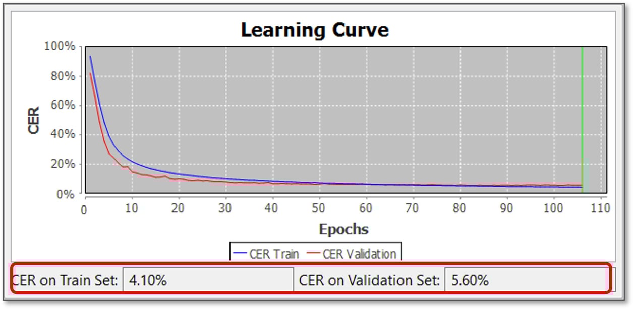 5. Character Error Rate and Learning Curve